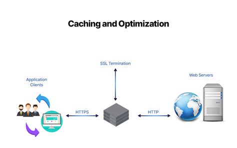 Caching And Optimization Pondesk