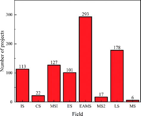 The Reduced Categories And Corresponding Quantity Is Information Download Scientific Diagram