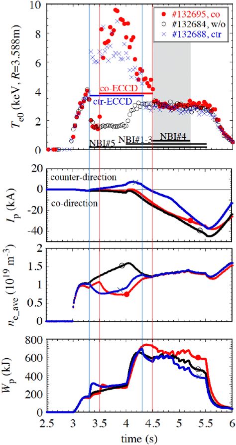 Time Evolutions Of Plasma Parameters In The Three Typical Discharges