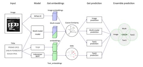 GitHub SZU WenjieHuang Kaggle Shopee Price Matching Multimodal Project My Solution For Shopee