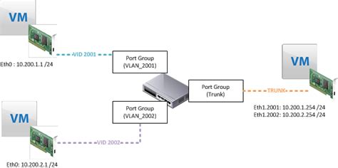 GVT Guest VLAN Tagging Using VNetwork Standard Switch BlueBox