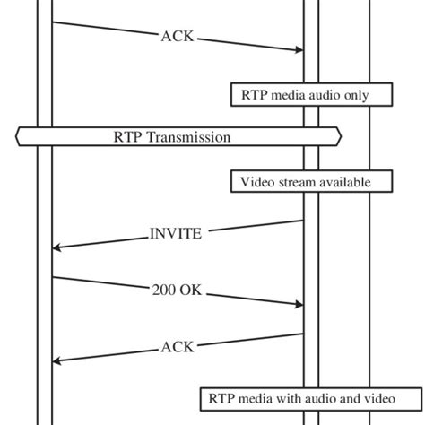 2 Session Initiation Protocol Sip With Media Extensions Sip Is