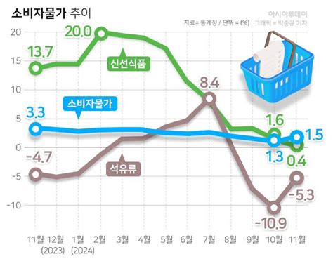 11월 소비자물가 1 5 상승…석유류 하락에 석 달 연속 1 대 둔화
