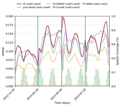 Daily Spatial Nrmse Computed On The 80 Days Non Continuous Validation