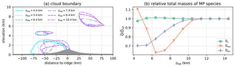 GMD Peer Review A Process Based Evaluation Of The Intermediate Complexity Atmospheric