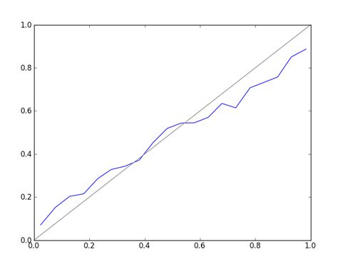 Classifier Calibration With Platt S Scaling And Isotonic Regression FastML