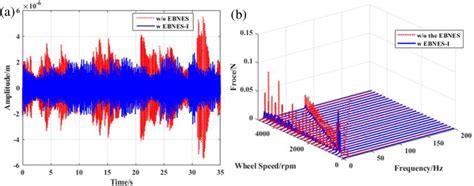 Figure 7 From Vibration Reduction And Bifurcations Properties Of