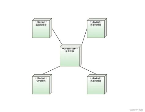 【软件工程】建模工具之开发各阶段绘图——uml20常用图实践技巧（功能用例图、静态类图、动态序列图and状态图and活动图）功能模块用uml拿个图