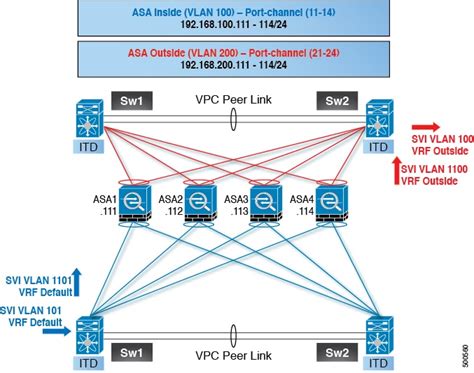 Cisco Nexus Series NX OS Intelligent Traffic Director Configuration Guide Release X