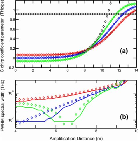 Longitudinal Evolution Of Parabolic Pulses With Different Initial Chirp