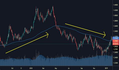 Exponential Moving Average Ema — Technical Indicators — Education