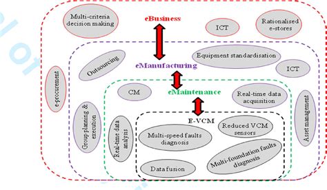 Figure 2 From Effective Vibration Based Condition Monitoring Evcm Of Rotating Machines