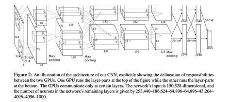 Imagenet Classification With Deep Convolutional Neural Networks Notes