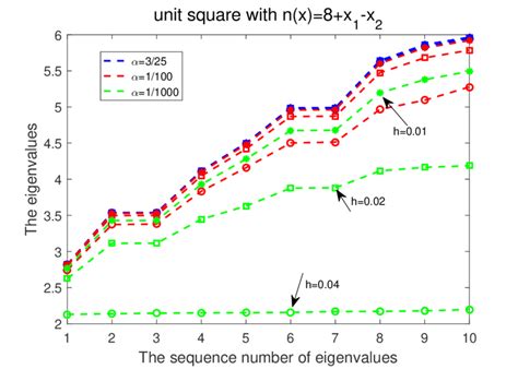 The Numerical Performance By Morley Element For Transmission Eigenvalue