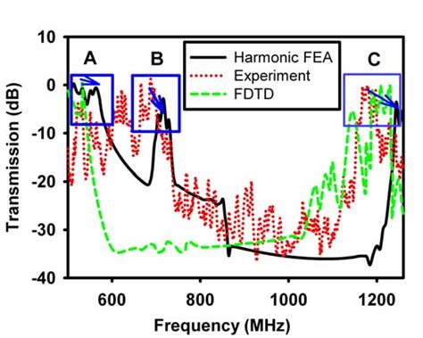 Comparison Between The Transmission Measured 13 Simulated By Fdtd Download Scientific