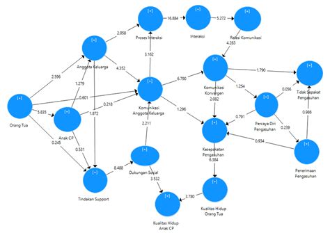 Gambar 1 Diagram Jalur Inner Model Output Bootstrap Download Scientific Diagram