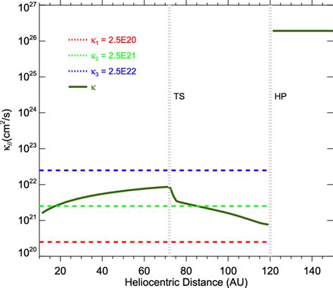 Profile Of The Diffusion Coefficient In The V1 Direction The Solid Download Scientific Diagram