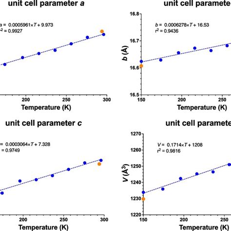 Unit Cell Parameters As A Function Of Temperature Blue Dots The