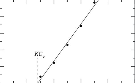Bifurcation Diagram For Three Dimensional Symmetry Breaking In Regime Download Scientific