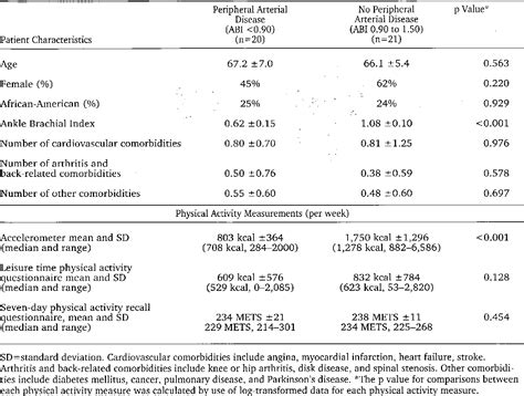 Table II from Measuring Physical Activity in Peripheral Arterial Disease: A Comparison of Two ...