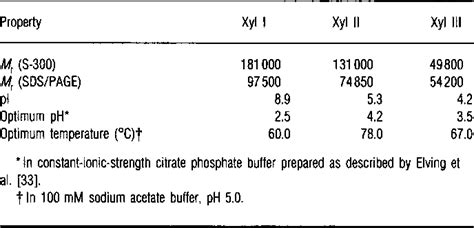 Table 2 From The Xylan Degrading Enzyme System Of Talaromyces Emersonii