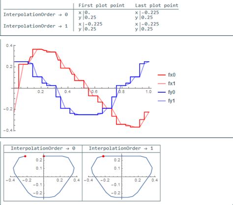 List Manipulation Zero Order Interpolation Not Going Fully Around