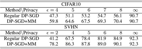 differentially private deep learning with modelmix