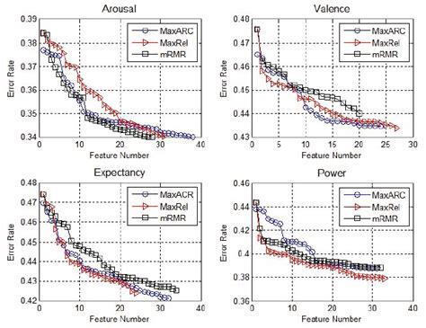 Error Rate Vs Number Of Features For Maxrel Mrmr And Maxarc Using A Download Scientific