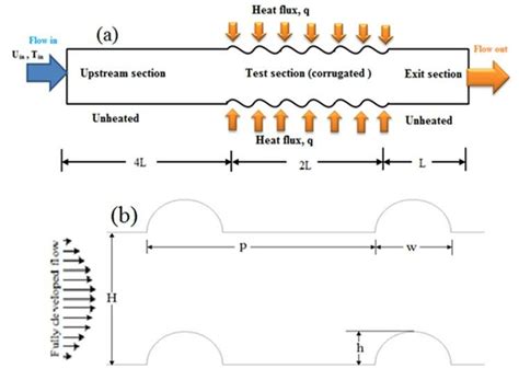schematic diagram a computation domain b test section download