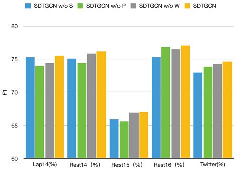 Sensors Free Full Text Modeling Structured Dependency Tree With Graph Convolutional Networks