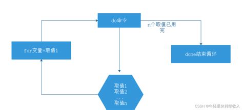 shell循环语句详解 for循环 shell for循环遍历文件 csdn博客