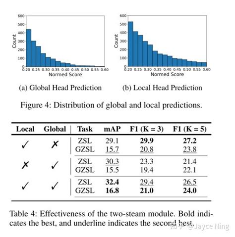 【ai论文学习笔记】open Vocabulary Multi Label Classification Via Multi Modal Knowledge Transfer 知乎