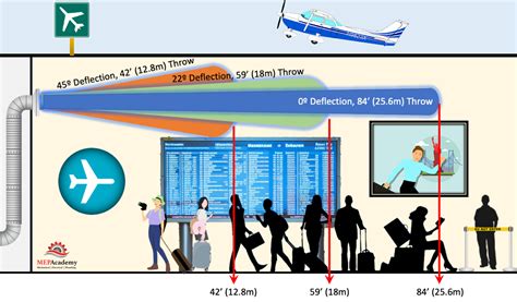 Air Distribution For Large Areas Mep Academy