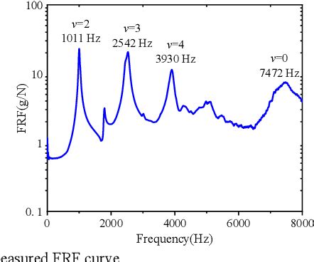 Figure From Low Frequency Electromagnetic Vibration Of A Dual Three Phase PMSM Considering