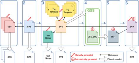 Validation And Verification Process Flowchart Download Scientific Diagram