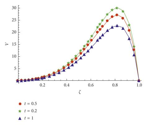 The Approximate Stars Circles And Triangles And Exact Solid Lines