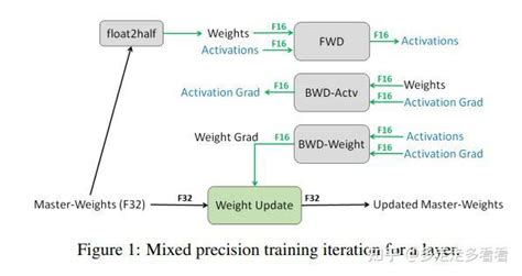大模型性能优化（一）：量化从半精度开始讲，弄懂fp32、fp16、bf16 知乎