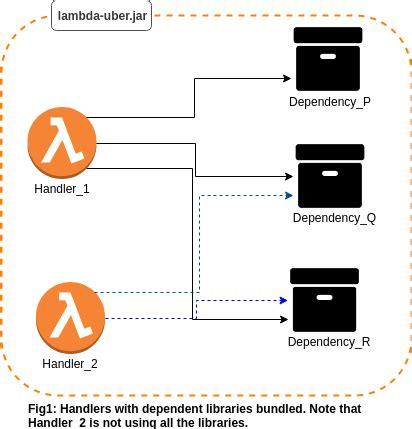 Smart Dependency Management With Lambda Layers Blazeclan