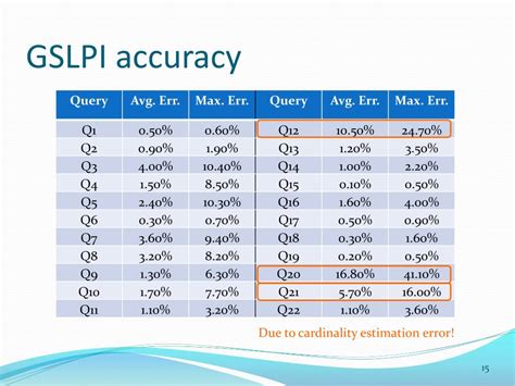 Ppt Gslpi A Cost Based Query Progress Indicator Powerpoint