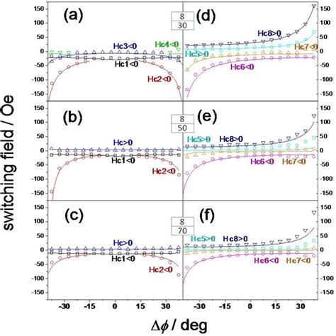 Color Online Field Orientation Dependence Of Switching Fields