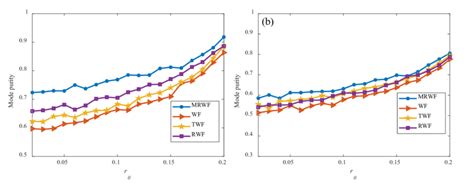 comparison of model purity after recovery by different algorithms a