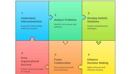 Systems Thinking For Strategic Leaders Training Course Armstrong