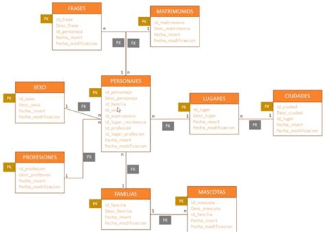 Tablas del ejercicio práctico en SQL