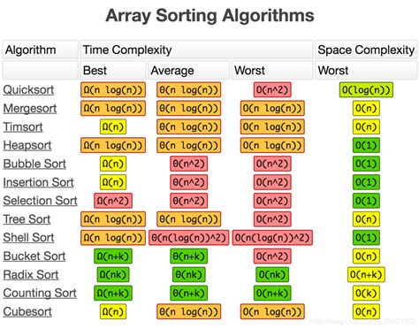 算法笔记（一）：复杂度分析：最好、最坏、平均、均摊归并排序在最坏情况下的时间复杂度是 平均时间复杂度是 。 Csdn博客