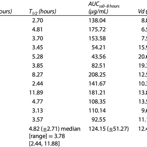 Pharmacokinetics Parameters Of Vancomycin Download Scientific Diagram