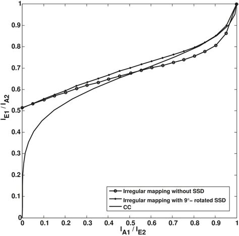 EXIT Curves Of BICM ID SSD With Doping E Download Scientific Diagram