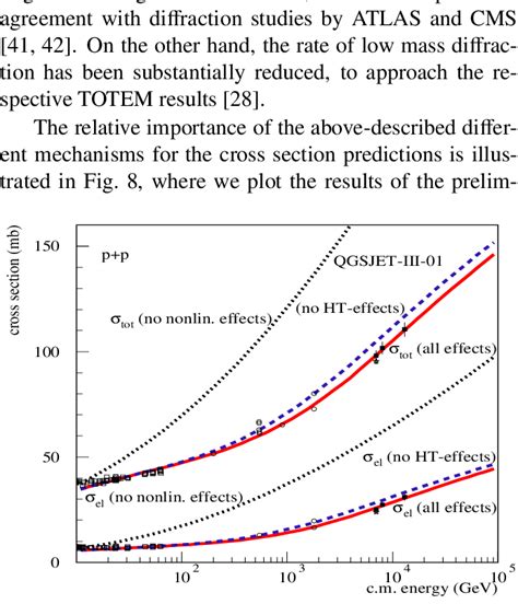 Energy Dependence Of The Total And Elastic Protonproton Cross Sections Download Scientific