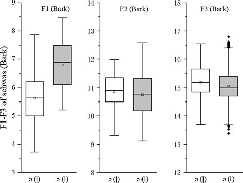 Retroflex And Non Retroflex Laterals In The Zibo Dialect Of Chinese Journal Of The