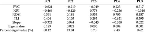 Eigenvector Of Covariance Matrix And Related Eigenvalue Of Each