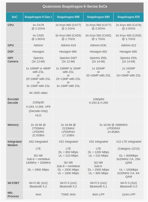 Qualcomm Snapdragon Gen Snapdragon Gen Chips Released INEWS